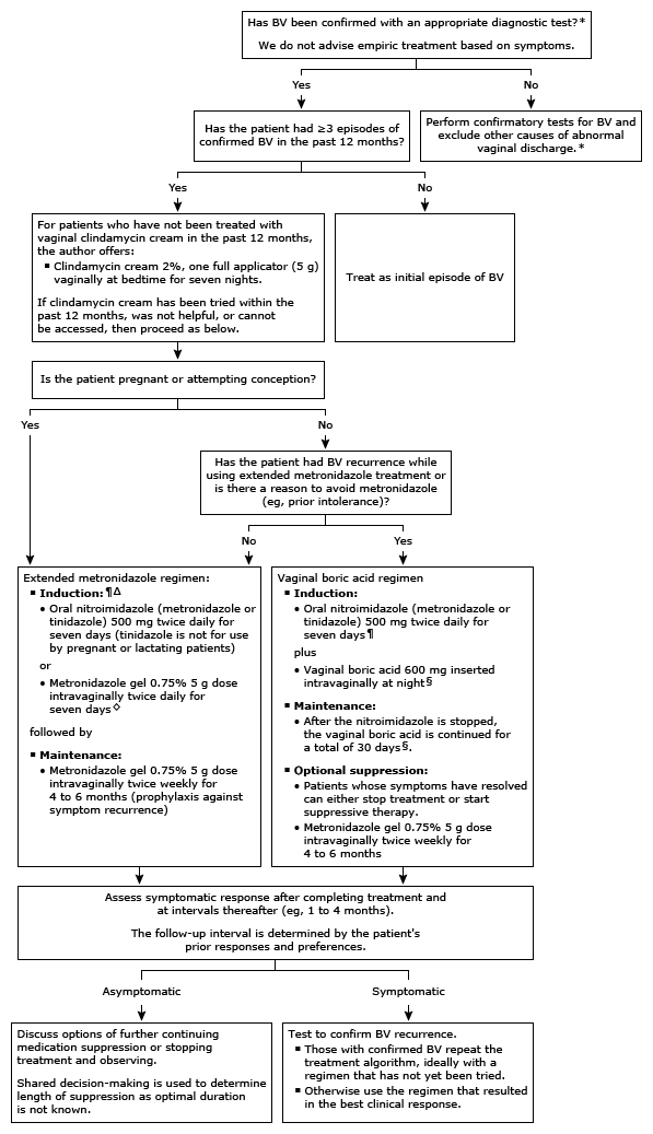 Updated BV and YI treatment recommendations from the world’s leading ...
