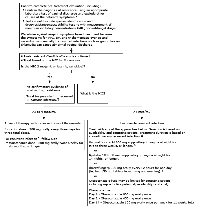 Updated BV and YI treatment recommendations from the world’s leading ...